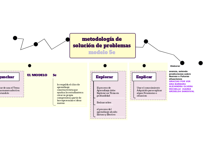 metodología de solución de problemas model...- Mind Map